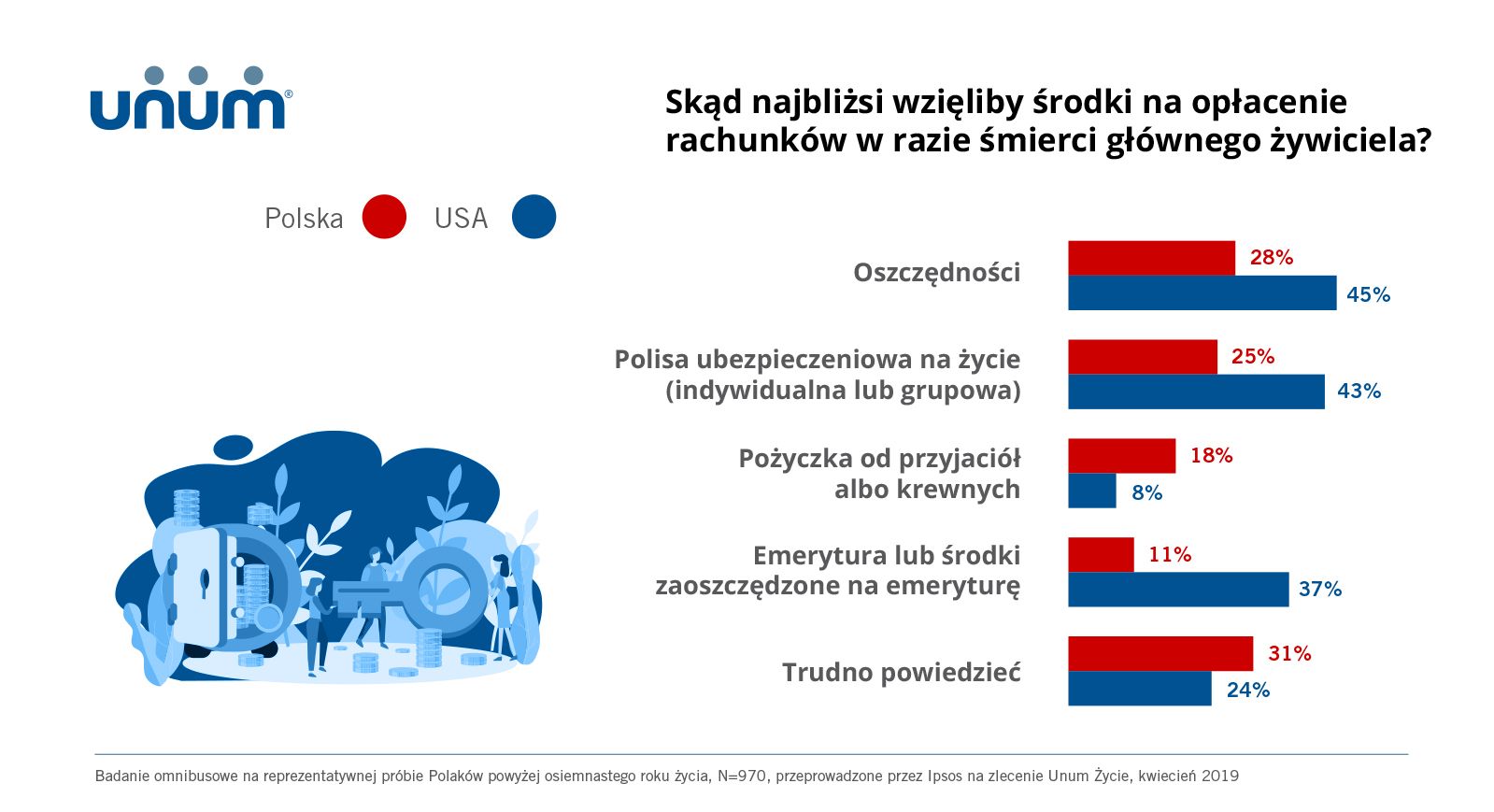Ubezpieczenia na życie w Unum