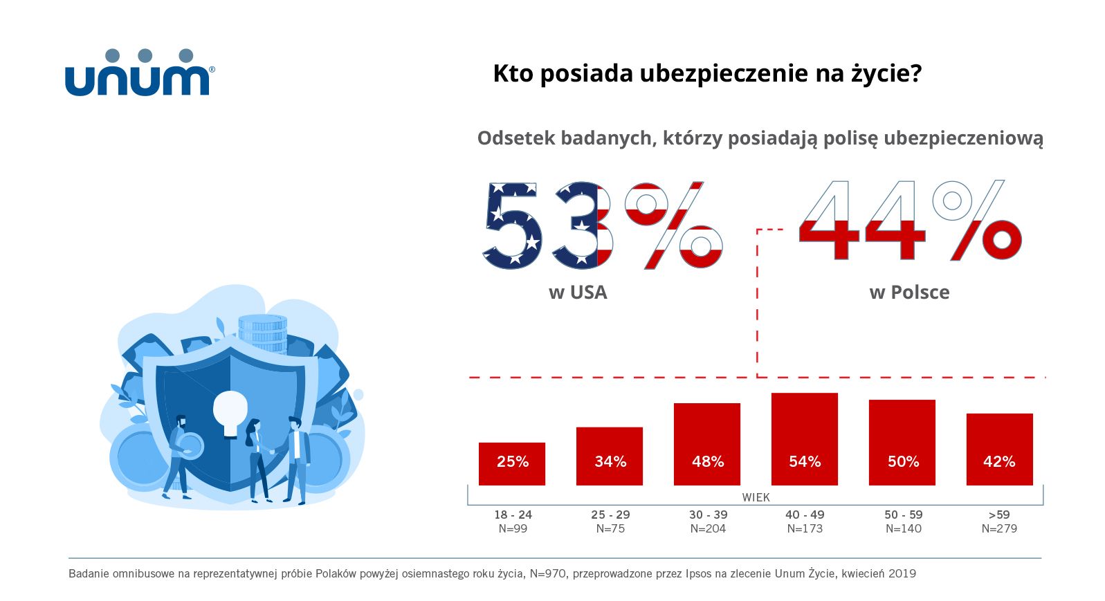 Ubezpieczenia na życie w Unum