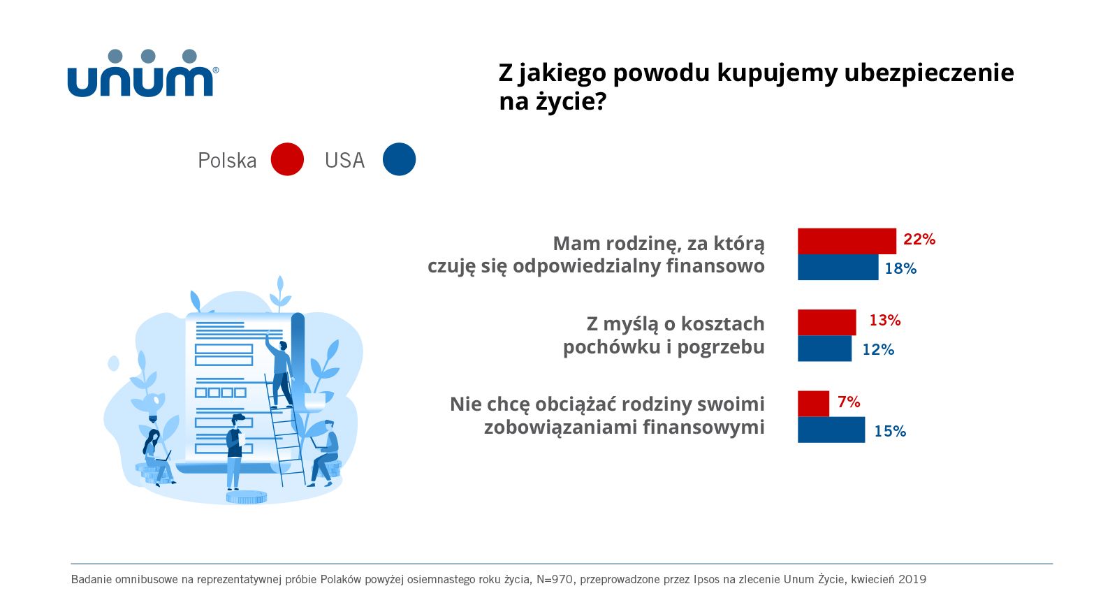 Ubezpieczenia na życie w Unum